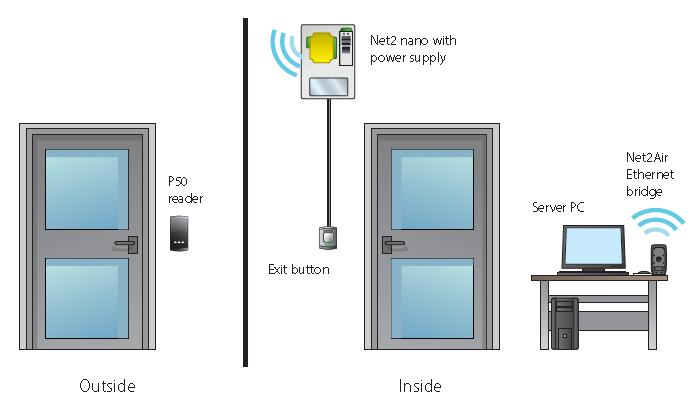 Communicates to the server PC using Net2Air technology via a Net2Air bridge